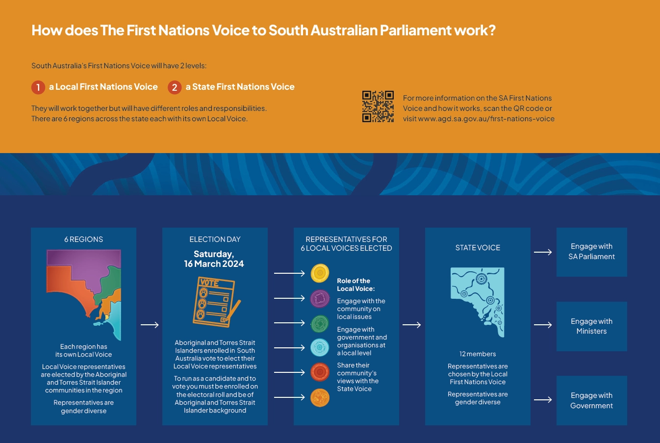 About - SA FIRST NATIONS VOICE TO PARLIAMENT ELECTION